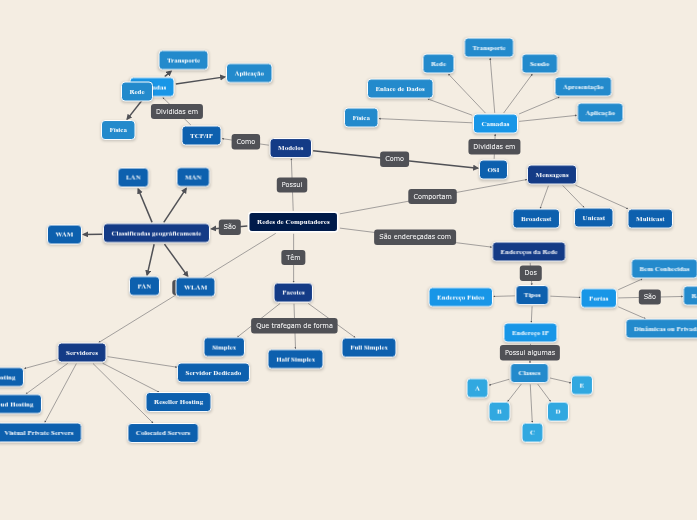 Redes de Computadores - Concept Map
